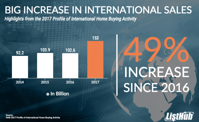 International Home Sales in the US - Key Findings of 2017 International ...